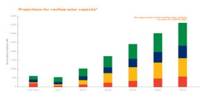 Tackling Challenges in Distributed Solar Asset Management - Mahindra Teqo
