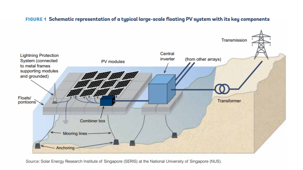 Future of Solar: How floating PV expand renewable energy generation ...